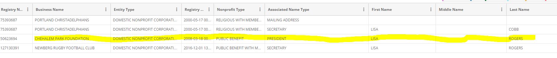 Exposing Chehalem Park and Recreation District Is Controlled by ...